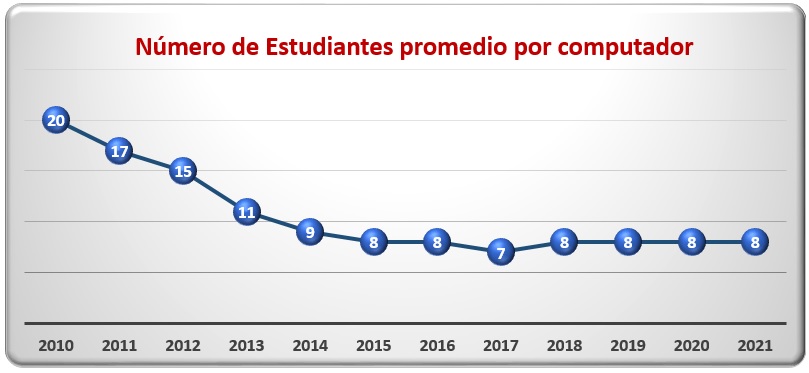 Número de estudiantes promedio por Computador - Ministerio de Educación ...