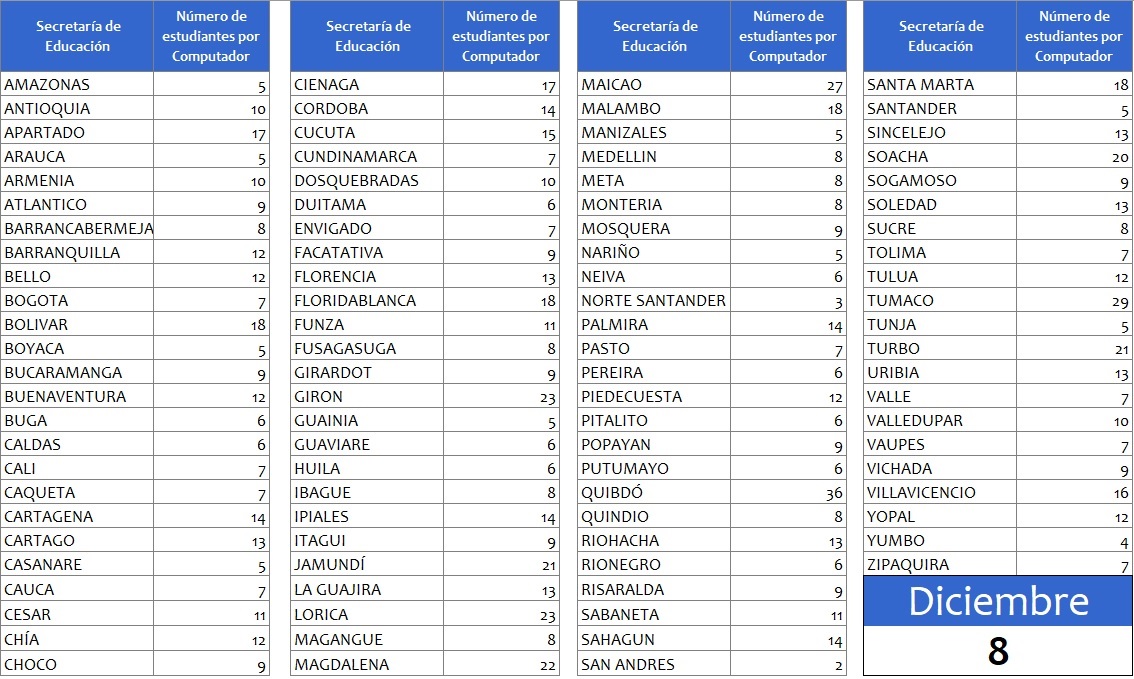 Número de estudiantes promedio por Computador - Ministerio de Educación ...